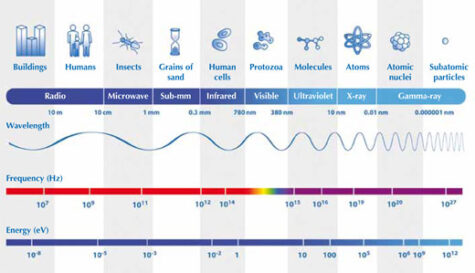 Plus que ce que l’oeil ne voit: le spectre électromagnétique ...