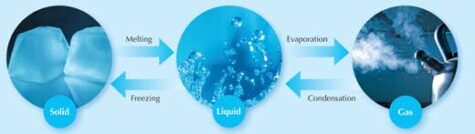 The effect of heat: simple experiments with solids, liquids and gases ...