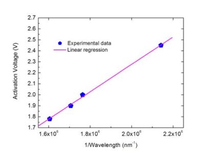 Classroom fundamentals: measuring the Planck constant – Science in School