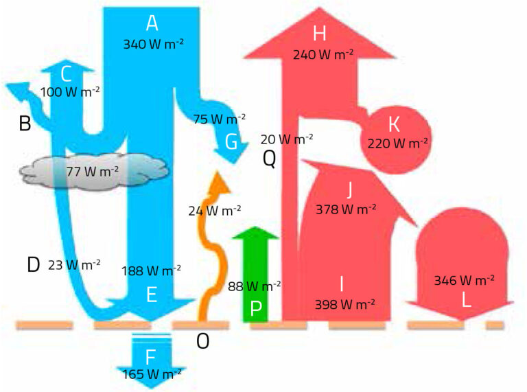 Planetary energy budgets – Science in School