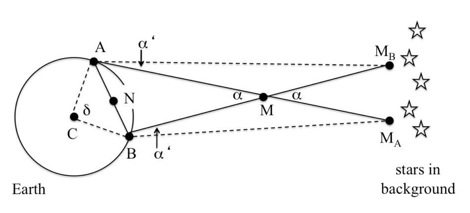 Geometry can take you to the Moon – Science in School