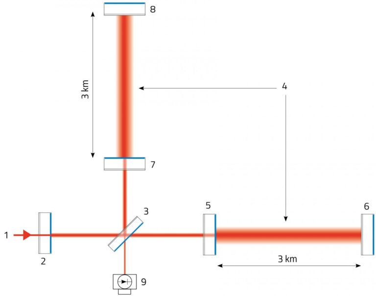 Good vibrations: how to catch a gravitational wave – scienceinschool.org