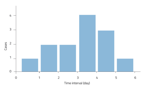 Disease dynamics: understanding the spread of diseases – Science in School