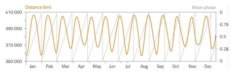 To the Moon and back: reflecting a radio signal to calculate the ...