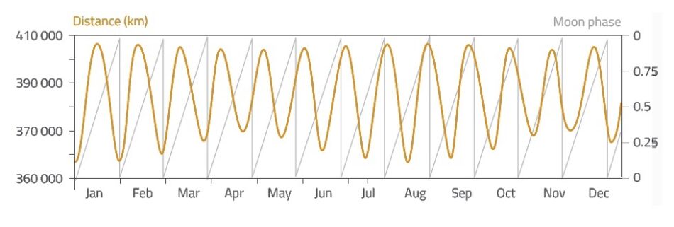 To the Moon and back: reflecting a radio signal to calculate the ...