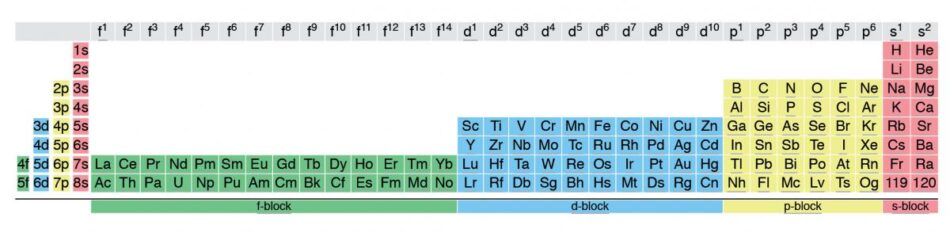 Arranging the elements: the evolving design of the periodic table ...