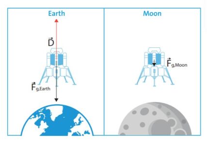 Landing on the Moon - planning and designing a lunar lander – Science ...