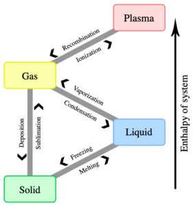 States of matter & phase transitions – scienceinschool.org