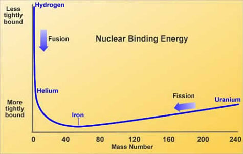 Fusion vs fission – Science in School
