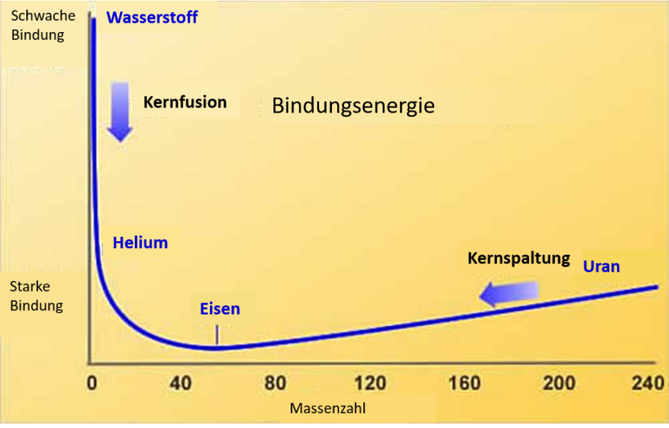 Kernfusion versus Kernspaltung – scienceinschool.org