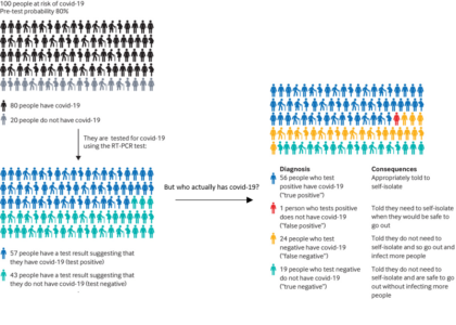 How to understand a COVID-19 test result – scienceinschool.org
