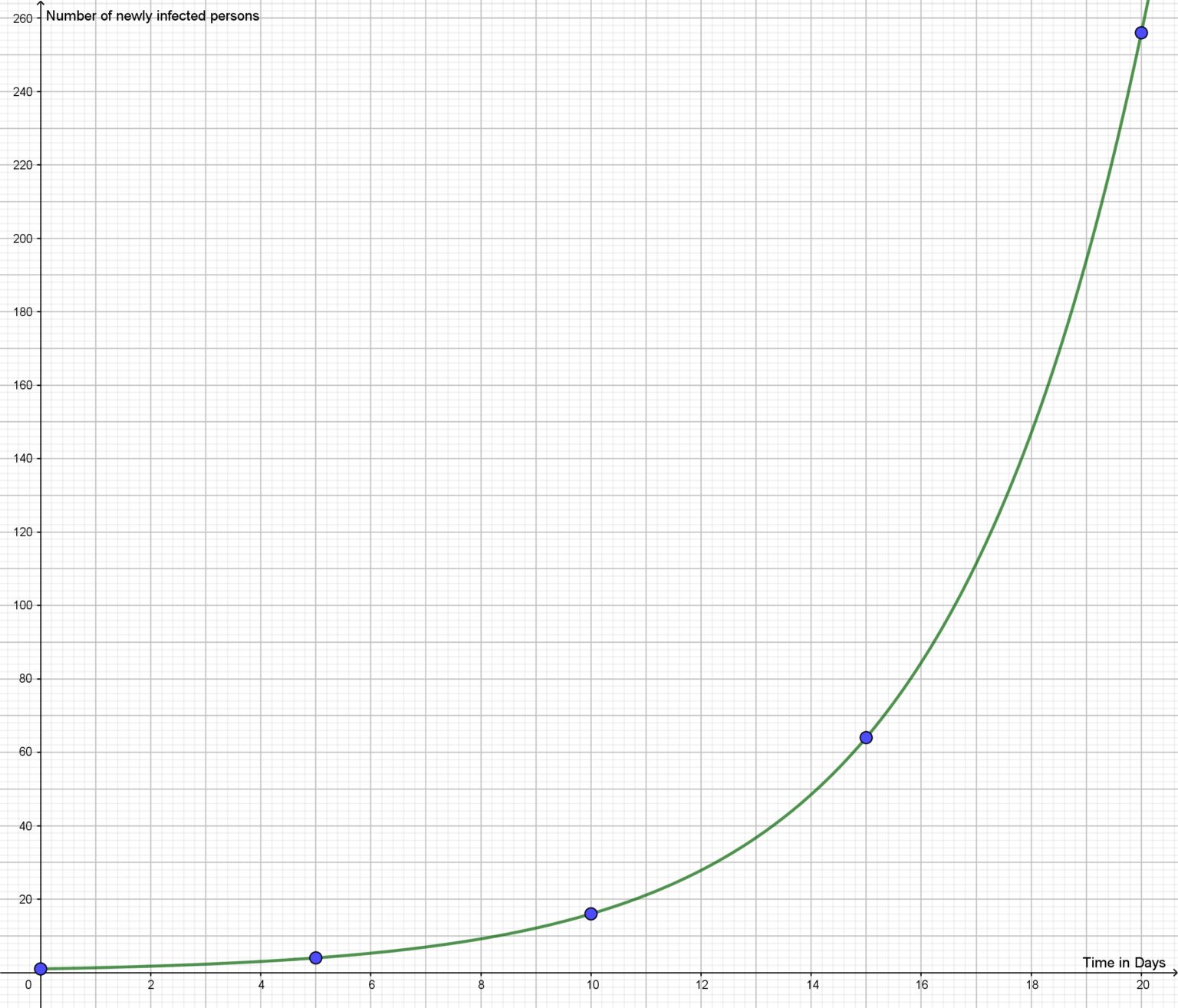 Exponential growth 1: learn the basics from confetti to understand ...