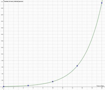 Exponential growth 1: learn the basics from confetti to understand ...