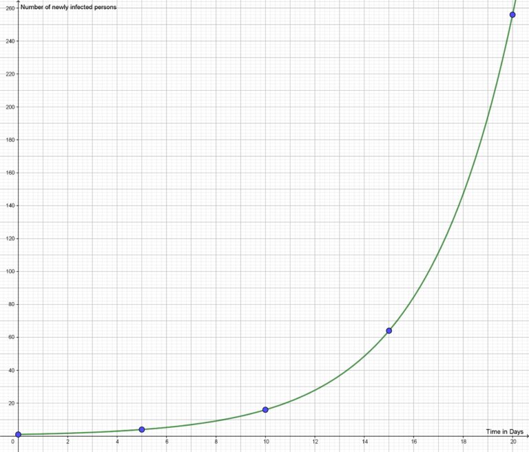 Exponential growth 1: learn the basics from confetti to understand ...