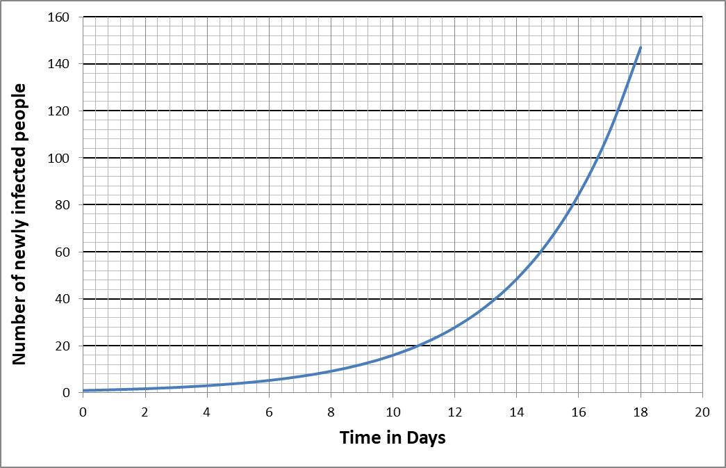 Exponential growth 2: real-life lessons from the COVID-19 pandemic ...