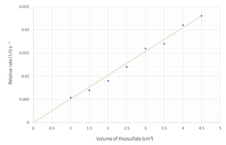 Quick quantitative chemistry – the microscale way – Science in School