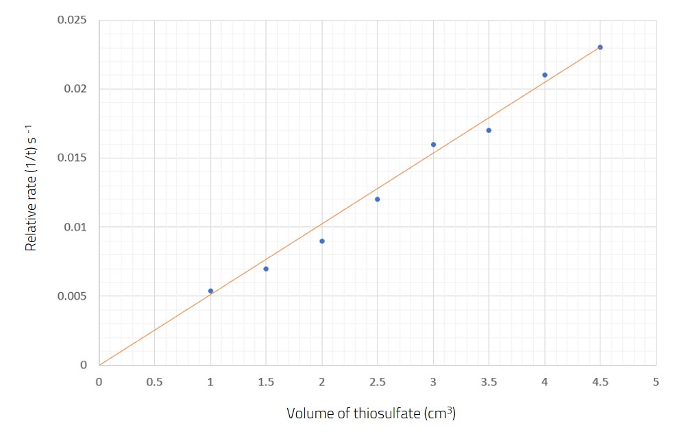 Quick quantitative chemistry – the microscale way – Science in School