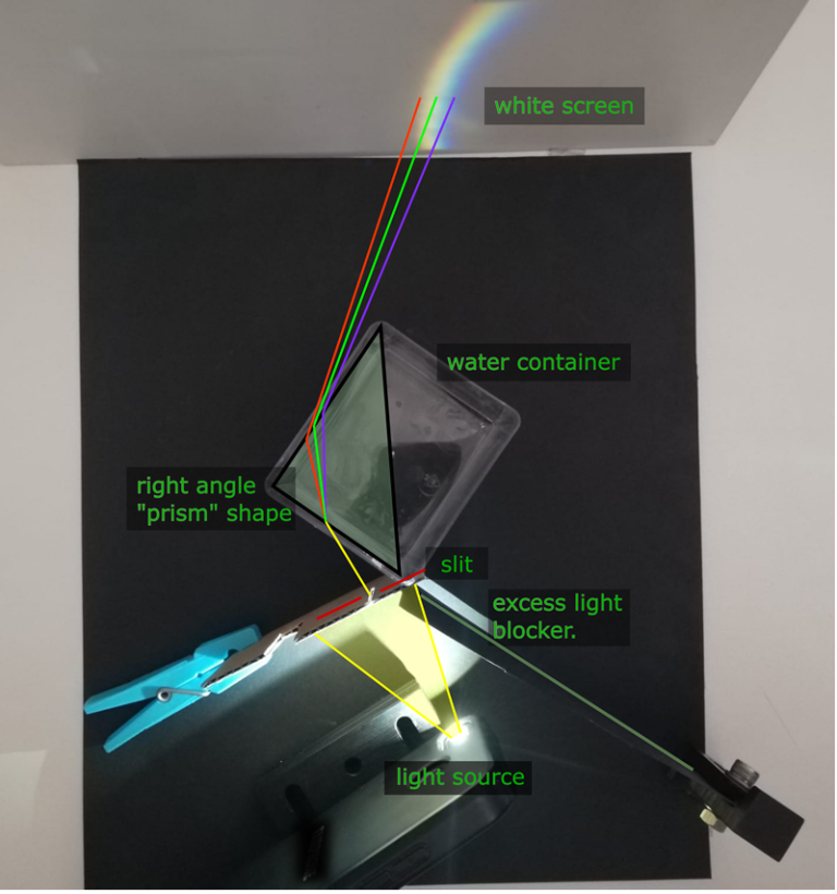 Colour science with lasers, gummy bears, and rainbows – Science in School
