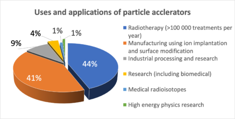 Accelerators are everywhere, perhaps closer than you think… – Science ...
