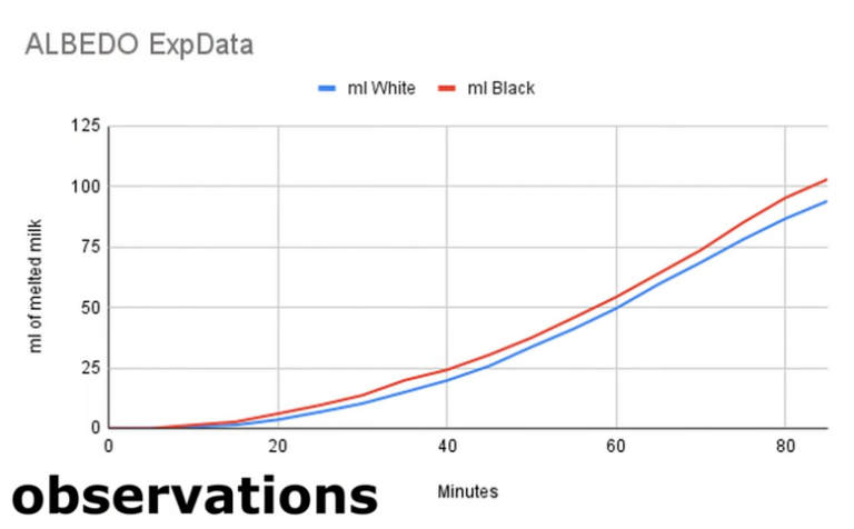 Albedo and ice: positive feedback in action – scienceinschool.org