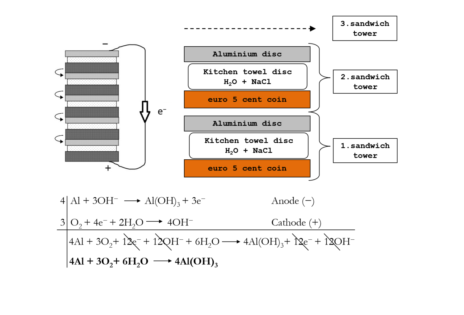 The birth of electrochemistry: building a simple voltaic pile ...