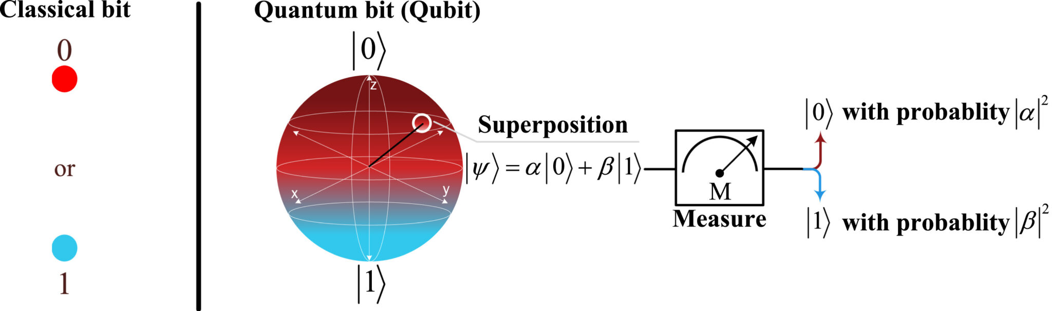 Quantum computing: is quantum mechanics the next computing superpower ...